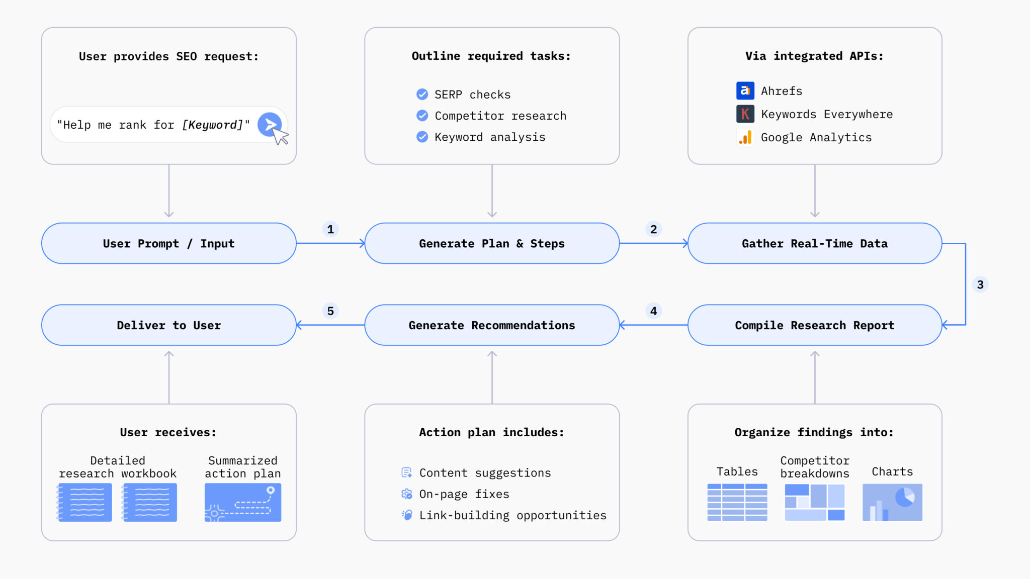 Introducing SEO AI Agent: Autonomous AI That Handles Your Entire SEO Workflow
