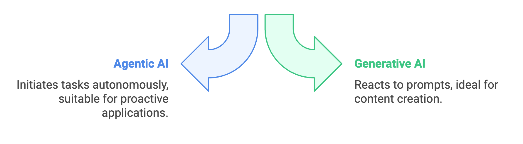 Agentic AI vs Generative AI: Key Differences & Use Cases