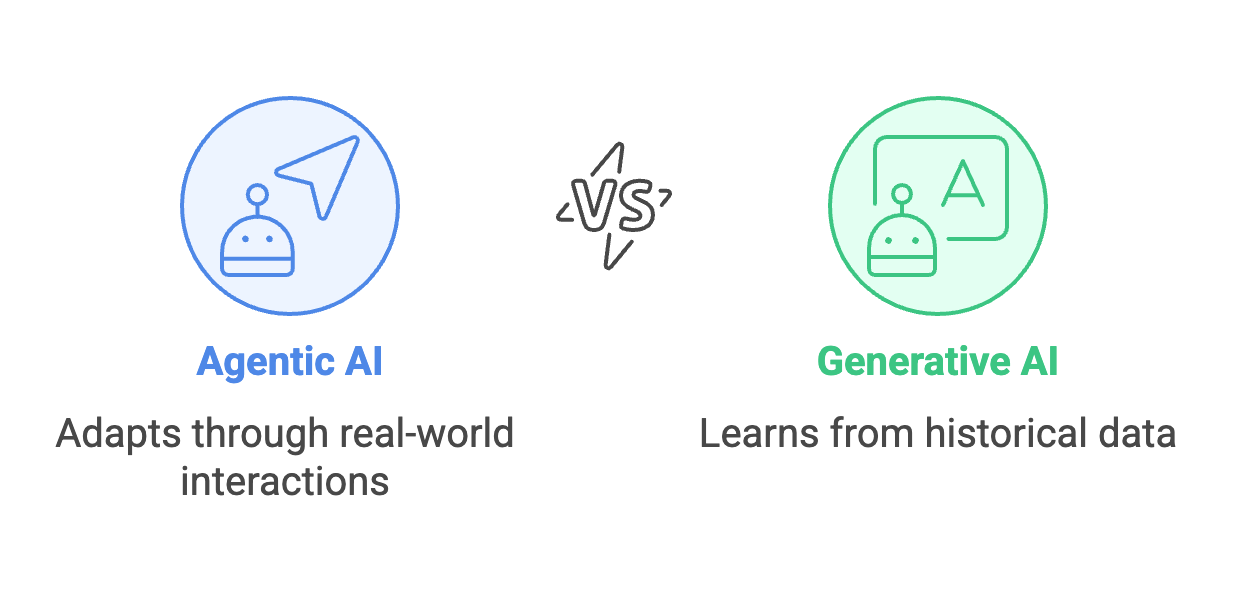 Agentic Ai Vs Generative Ai Key Differences And Use Cases