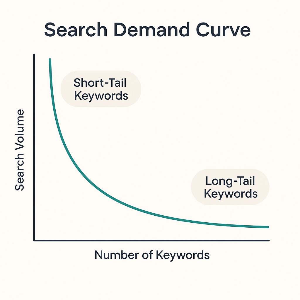 Long Tail vs Short Tail Keywords: How to Use Them in Content?